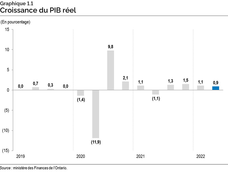 Comptes économiques de l’Ontario | ontario.ca