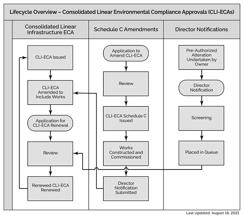 Municipal Consolidated Linear Infrastructure Environmental Compliance ...