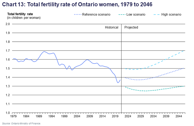 Ontario population projections | ontario.ca