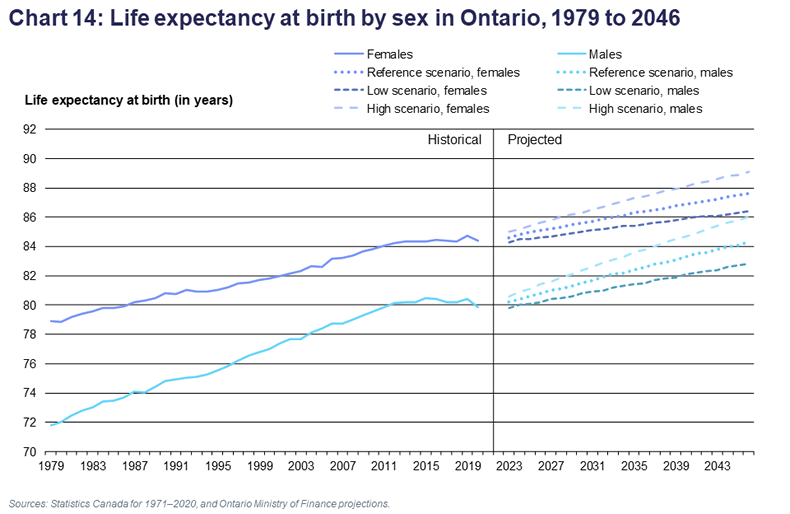 Ontario population projections | ontario.ca