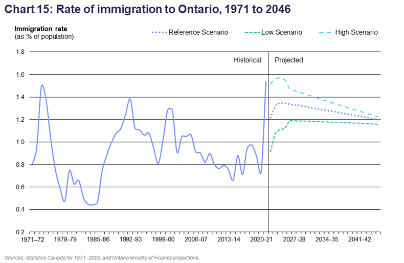 Ontario population projections | ontario.ca