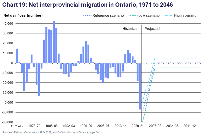 Ontario population projections | ontario.ca