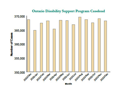 Social assistance and caseload statistics | ontario.ca