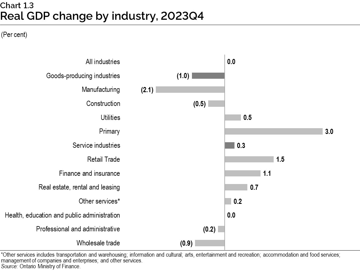 Ontario Economic Accounts | ontario.ca