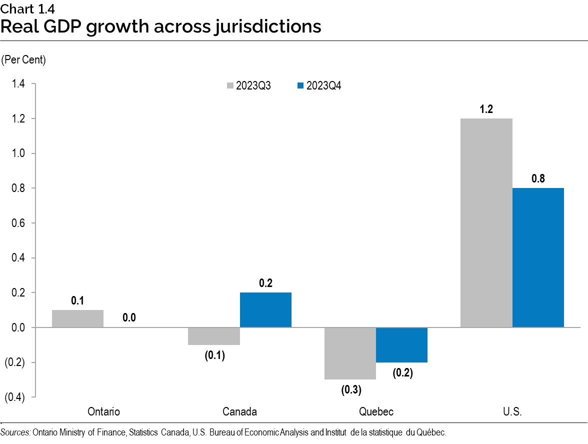 Ontario Economic Accounts | ontario.ca