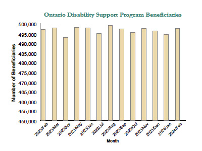 Social assistance and caseload statistics | ontario.ca