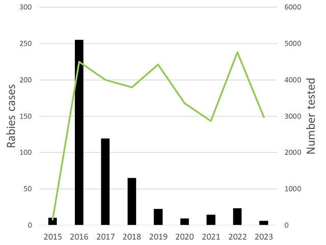 Wildlife rabies outbreaks and control operations | ontario.ca