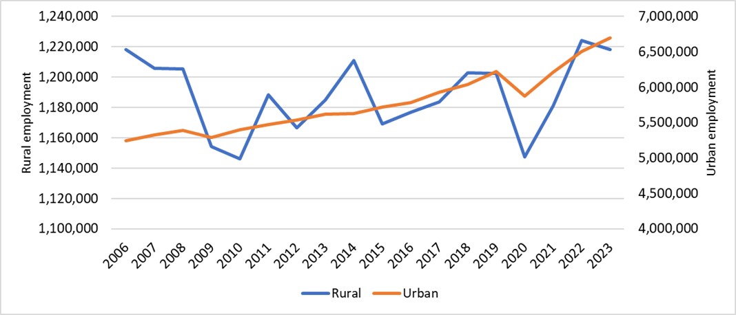 Socioeconomic facts and data about rural Ontario | ontario.ca