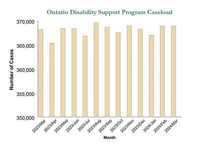 Social assistance and caseload statistics | ontario.ca