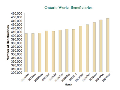 Social assistance and caseload statistics | ontario.ca