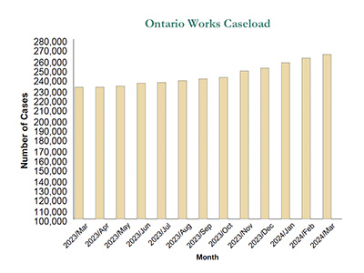 Social assistance and caseload statistics | ontario.ca
