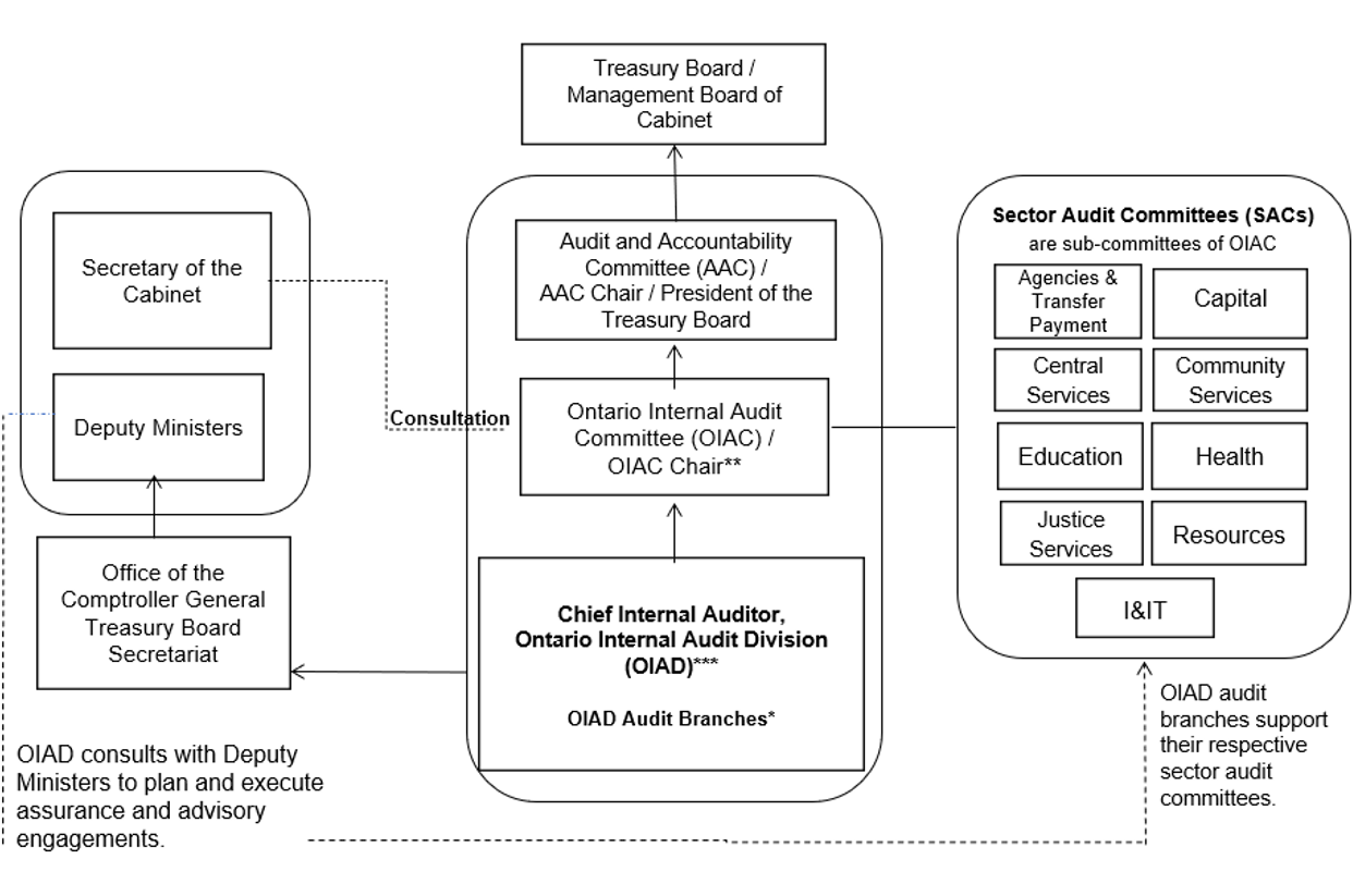 Internal Audit Directive | ontario.ca