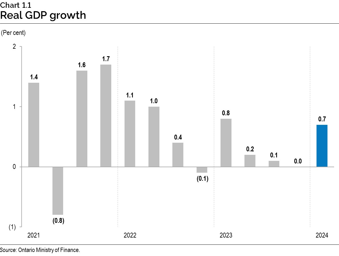 Ontario Economic Accounts | ontario.ca