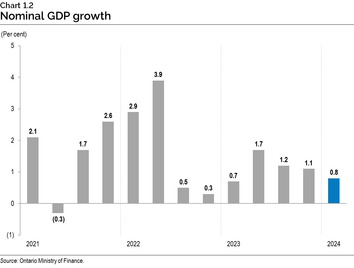 Ontario Economic Accounts | ontario.ca