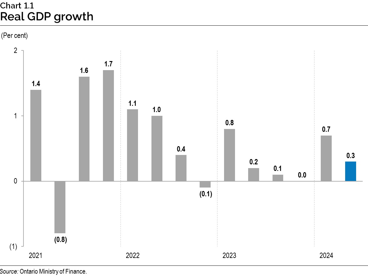 Ontario Economic Accounts | ontario.ca